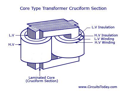 Transformer Basics Working Principle Construction Types Applications
