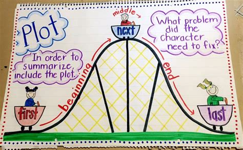 Plot Anchor Chart Plot Anchor Chart Anchor Charts Homemade Crafts