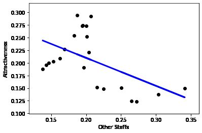 22 Single Factor Analysis Other Staffs Download Scientific Diagram