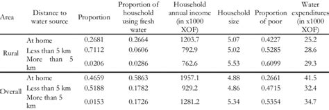 Water Accessibility By Area Download Table