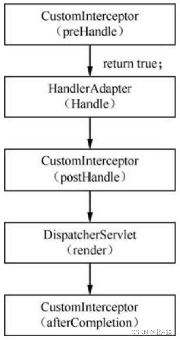 Springmvc拦截器详解 Csdn博客