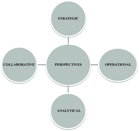 1 Major Perspectives On Customer Relationship Management Adapted From Download Scientific