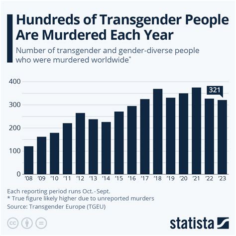 Chart Hundreds Of Transgender People Are Murdered Each Year Statista