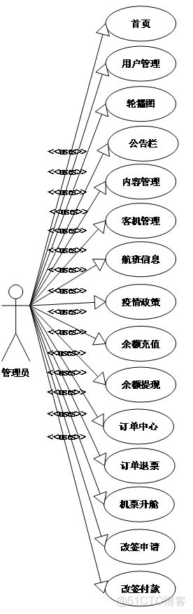 【万字文档ppt源码】基于springbootvue的航空票务管理系统 可用于毕设 课程设计 练手学习51cto博客航空订票系统