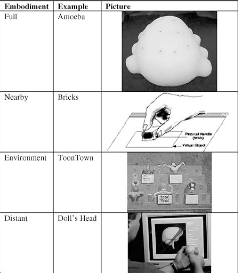 figure 1 from a taxonomy for and analysis of tangible interfaces