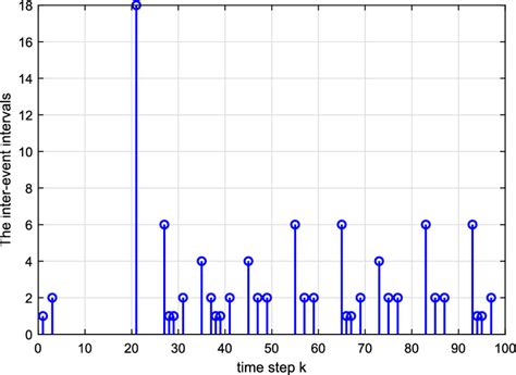 Release Interval And Instants For The System With Measurable Pvs In