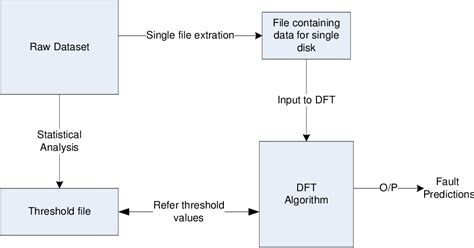 Figure 7 From Stimulating Proactive Fault Detection In Distributed