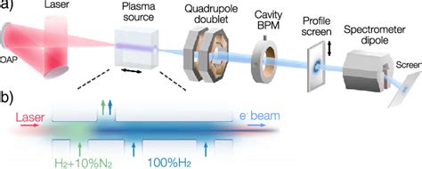 Laser Plasma Accelerator A Schematic Of The Lux Laser And Electron Download Scientific