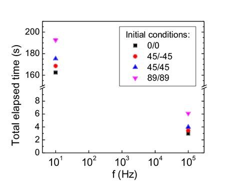 Total Elapsed Time As A Function Of Frequency F For Different Initial