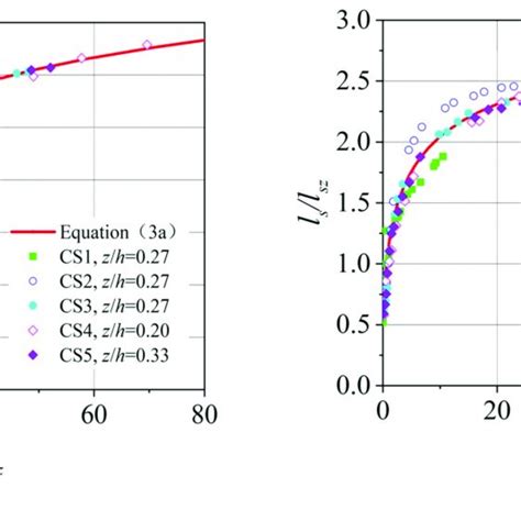 Temporal Evolution Of Dimensionless Scour Depth A And Scour Length B