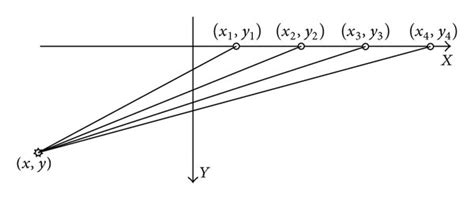 Model Of Two Dimensional Far Field Source Locating Download Scientific Diagram