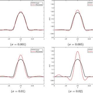 The Evolutions Of The Density Function With The First 5 Eigenvalues As Download Scientific