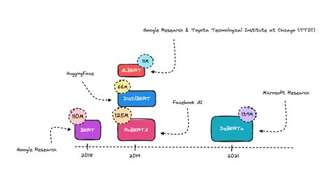 Fine Tune Smaller Transformer Models Text Classification Towards