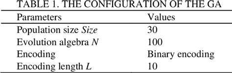 Table 1 From Parameter Tuning Of A Pid Controller Based On The Cellular Genetic Algorithm