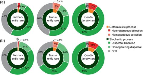 Relative Proportion Of Deterministic And Stochastic Processes Governed Download Scientific