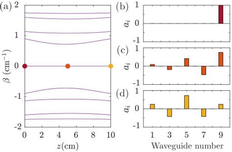 A Spectrum Of Propagation Constants Along The Propagation Direction Download Scientific