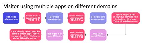 Identity Mapping Overview Pendo Help Center
