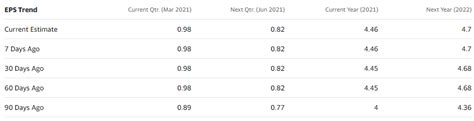 Yahoo Finance Stock Estimates And Revisions Excel Formulas User Guide