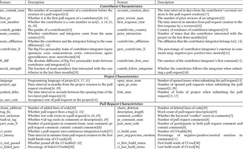 Factors Influencing Pull Based Development Download Scientific Diagram