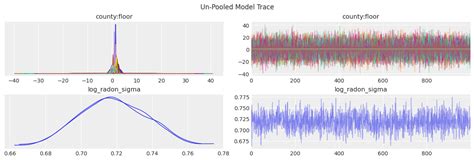 Hierarchical Linear Regression Radon Contamination Dataset — Bambi 0