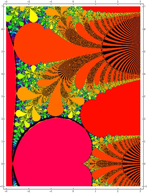 Sequences And Series Number Of Limit Points Of A Continued Exponential Mathematics Stack