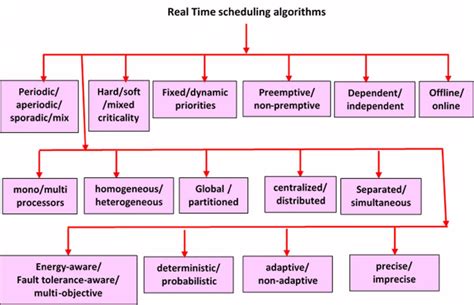 Classification Of Rt Scheduling Algorithms For Es Download Scientific Classification Of Rt Scheduling Algorithms For Es Download Scientific