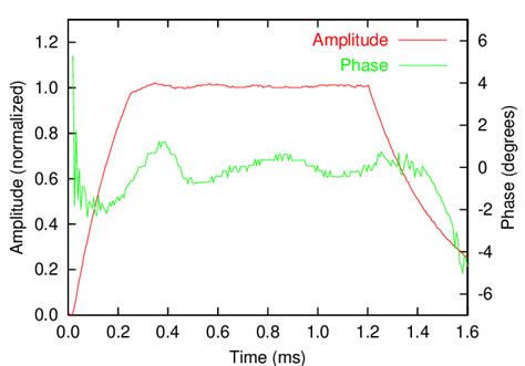 Cavity Waveforms From A Jlab Srf Cavity Test Download Scientific Diagram