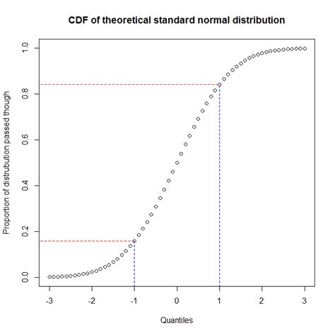 Datavu P P Plot Vs Q Q Plot