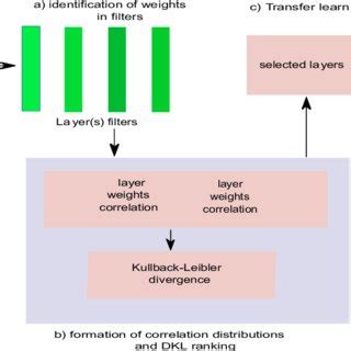 Pipeline Of The Proposed Dynamic Layer Selection A Layer S And Its