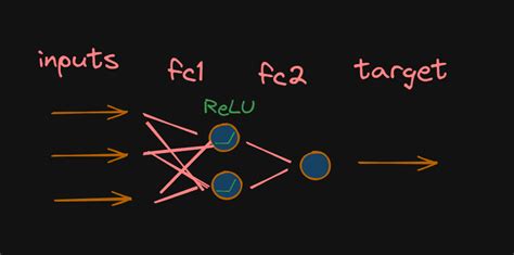 Pytorch Tutorial 🔥 Create And Train A Basic Neural Network With Free Gpu By Enric Domingo