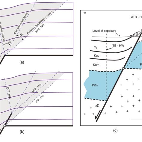 Pdf Trishear Kinematic Modeling Of Extensional Fault Propagation Folding