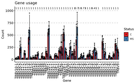 Histograms And Boxplots General Case Gene Usage — Vis Immunr Gene Usage • Immunarch