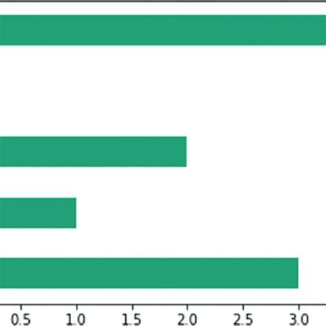 Feature Importance Of The Variables Download Scientific Diagram