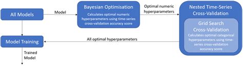 The Hyperparameter Optimisation Process Proposed In This Study Download Scientific Diagram