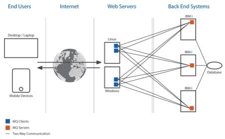 Key Components For Monitoring WebSphere MQ