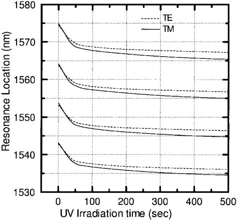 A Plot Of The Resonant Wavelength Shifts With Uv Exposure Time The