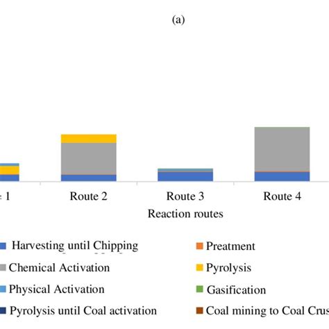 Gwp Of Coal Based Activated Carbon And Biomass Based Activated Carbon