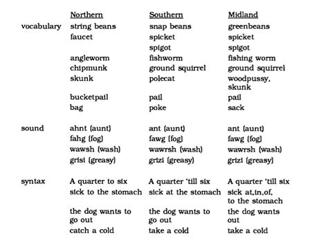 English Dialect Words At Pat Gray Blog