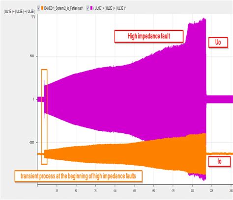 High Impedance Fault Development For S Download Scientific Diagram