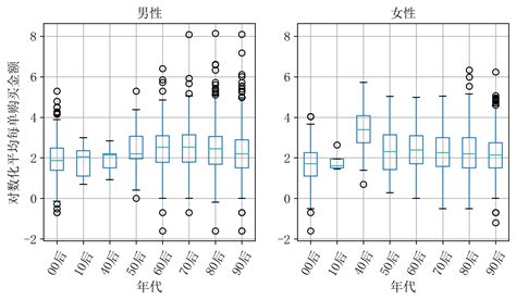 Matplotlib画子图、调整子图间距、设置子图、大图标题 画箱线图； 子图标题位置plt子图标题位置 Csdn博客