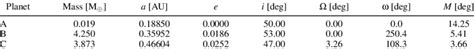 Astrocentric Osculating Orbital Elements Of The Planets In Psr 125712 Astrocentric Osculating Orbital Elements Of The Planets In Psr 125712