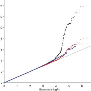 QQ Plots Of SNPs For Sex Combined In Black Female Specific In Red Download Scientific