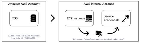 Rds And Aurora Postgresql Vulnerability Leads To Aws Deprecating Many Minor Versions