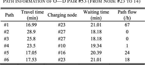 Table Vi From A Decentralized Bi Level Decomposition Method For Optimal Operation Of Electric