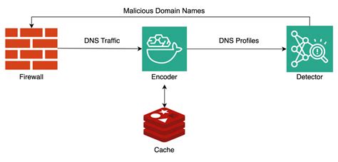 Autoencoder Is All You Need Profiling And Detecting Malicious Dns Traffic