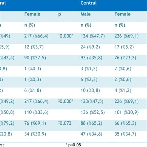 Distribution Of Mandibular Incisor Teeth By Gender Download Scientific Diagram