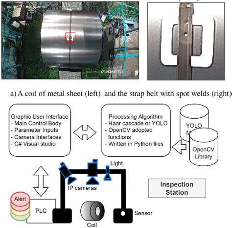 Figure 1 From Deployment Of Machine Vision Platform For Checking Spot