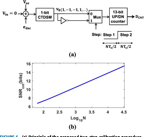 Figure 1 From An Automatic On Chip Calibration Technique For Static And