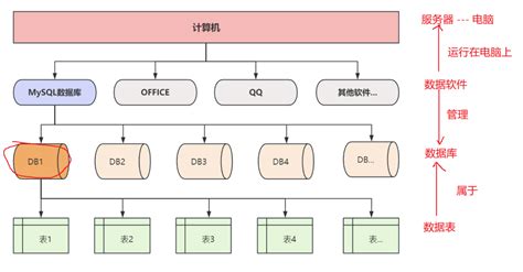 Mysql从入门到精通超详细版本，看这一篇就够了！mysql教程 Csdn博客