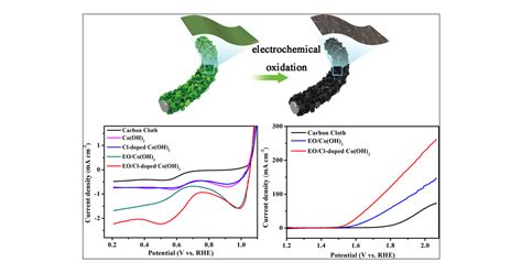 Facile Synthesis Of Ultrathin Nickel Cobalt Phosphate 2d 42 Off